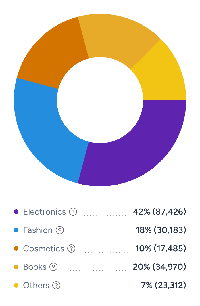Guideline | Doughnut Chart | Made with Supernova
