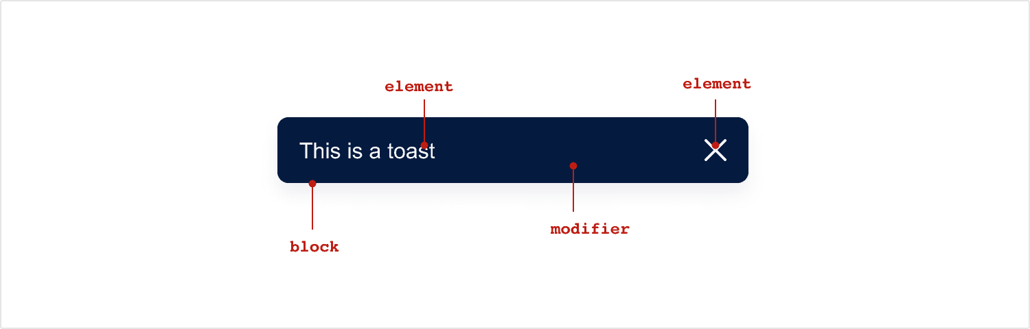 Overview | BEM Naming Convention | Compound Design System