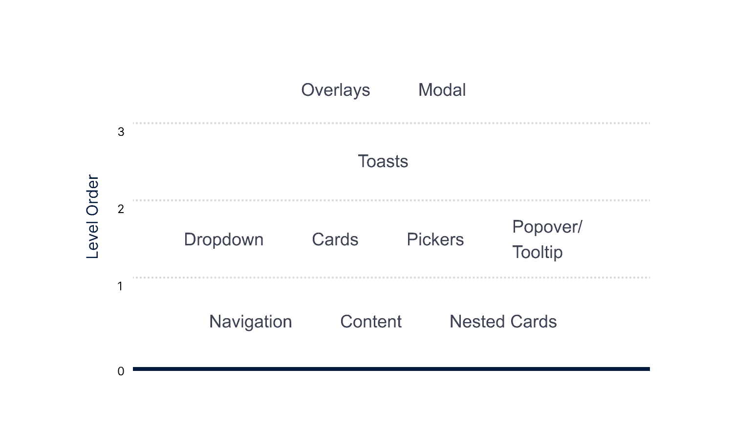 Elevation | Compound Design System