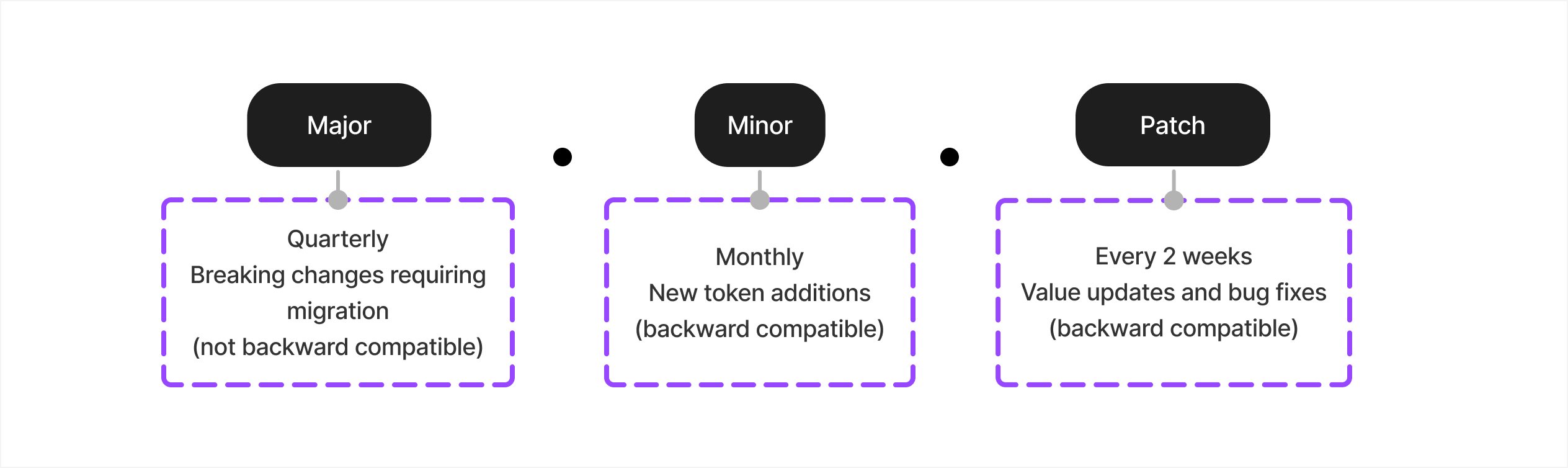 Architecture Versioning | Architecture contribution model | Welcome by ...