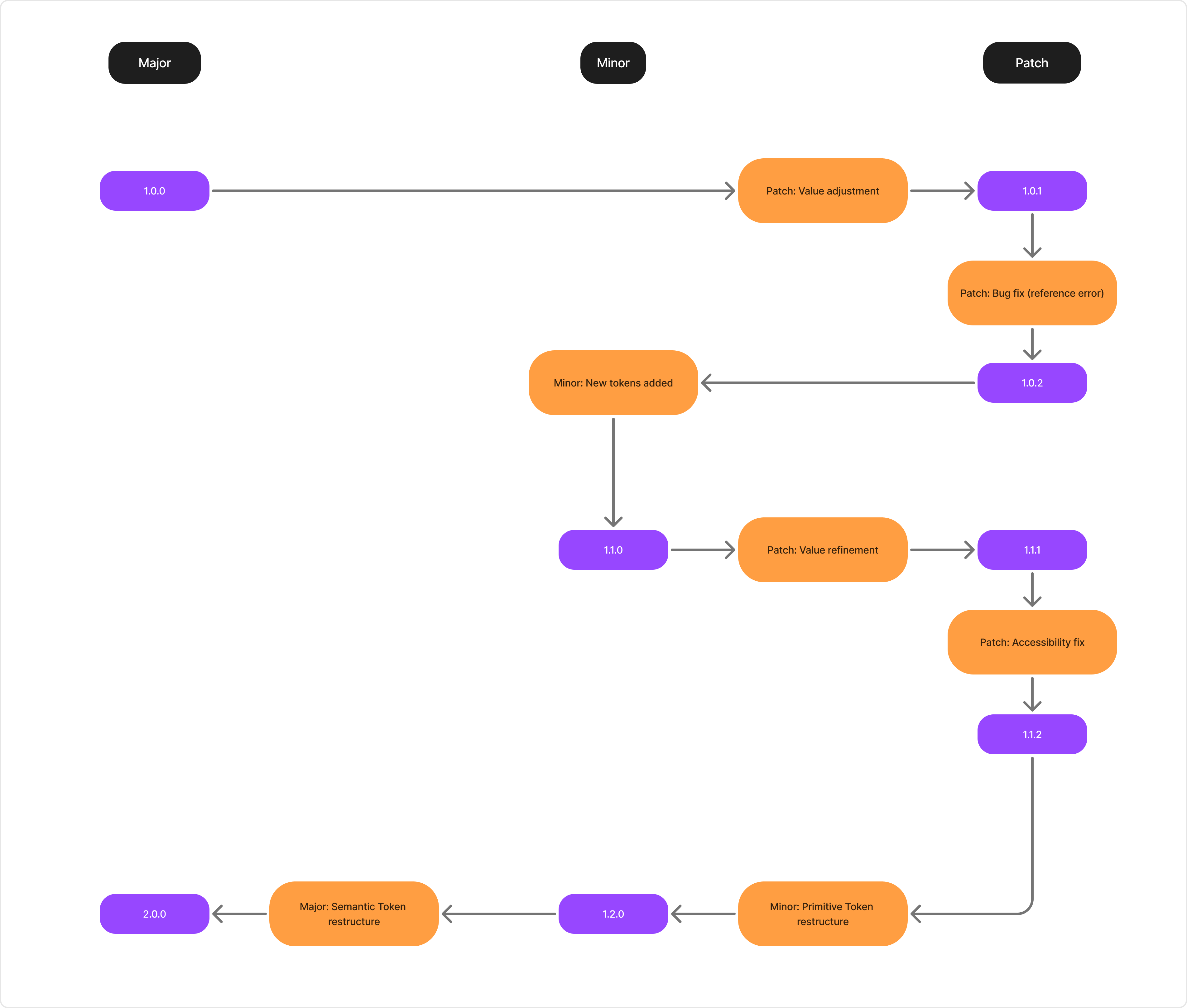 Architecture Versioning | Architecture contribution model | Welcome by ...