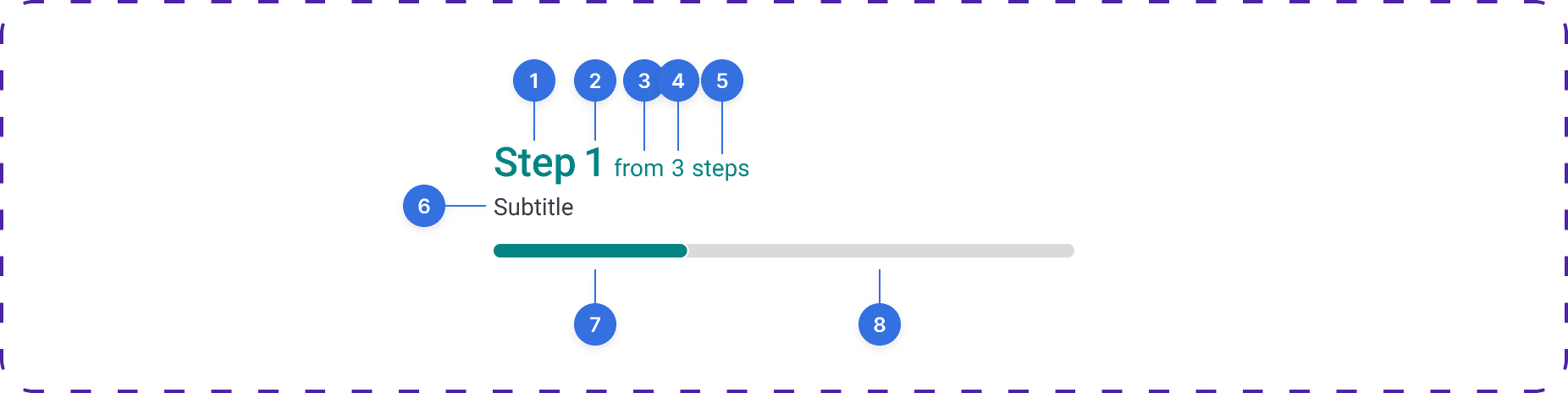 Overview | Stepper | Welcome by Accor