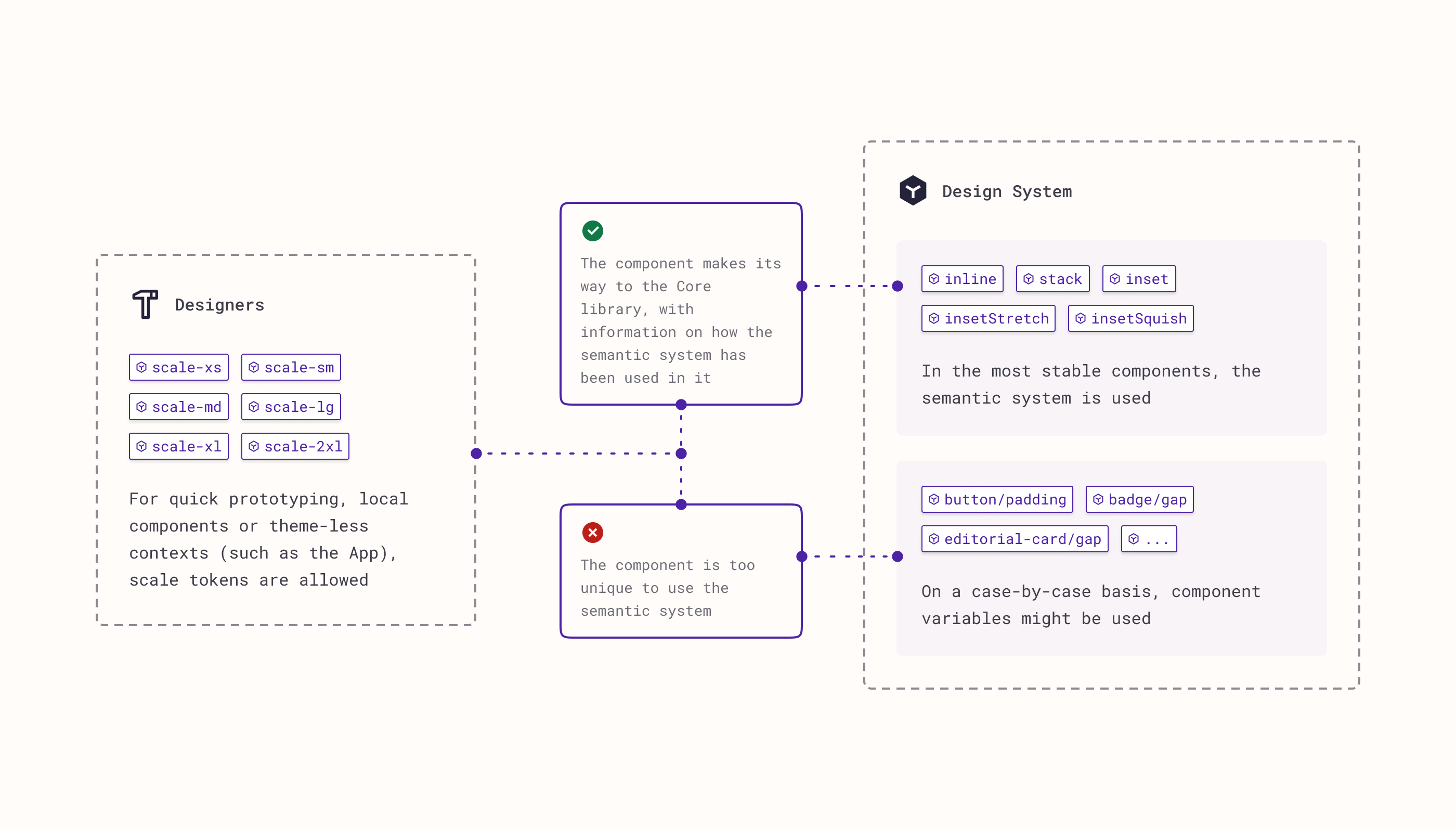 Guidelines | Space in components | Welcome by Accor