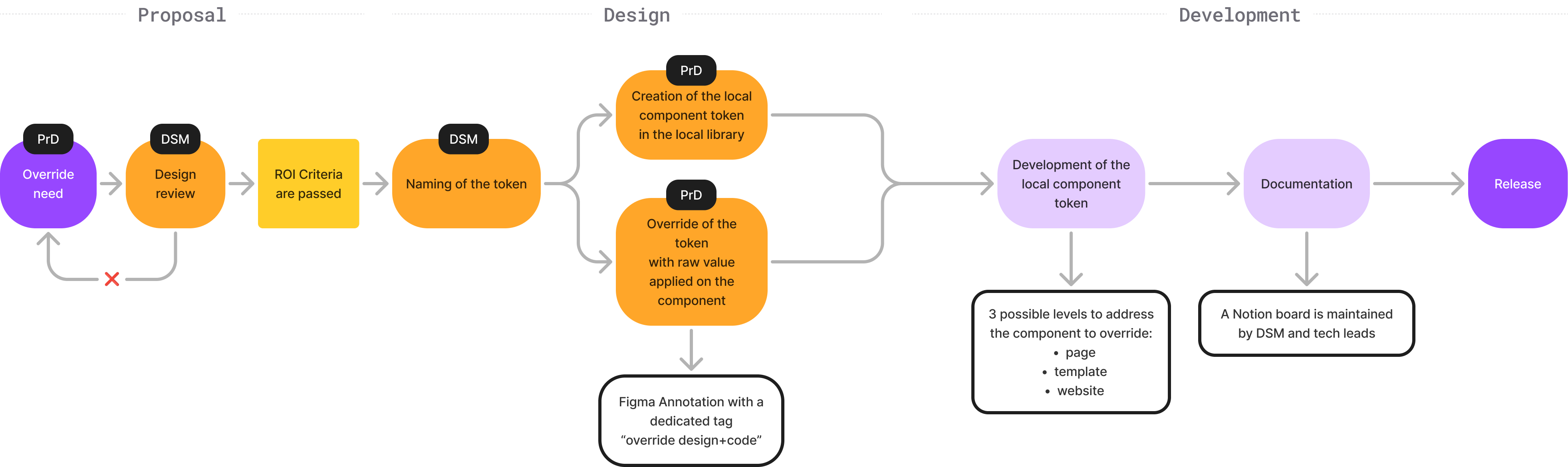 Override guidelines | Component contribution model | Welcome by Accor