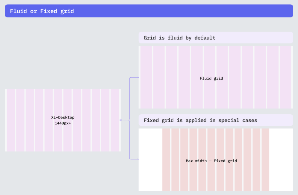 Grid & Breakpoints | Made with Supernova