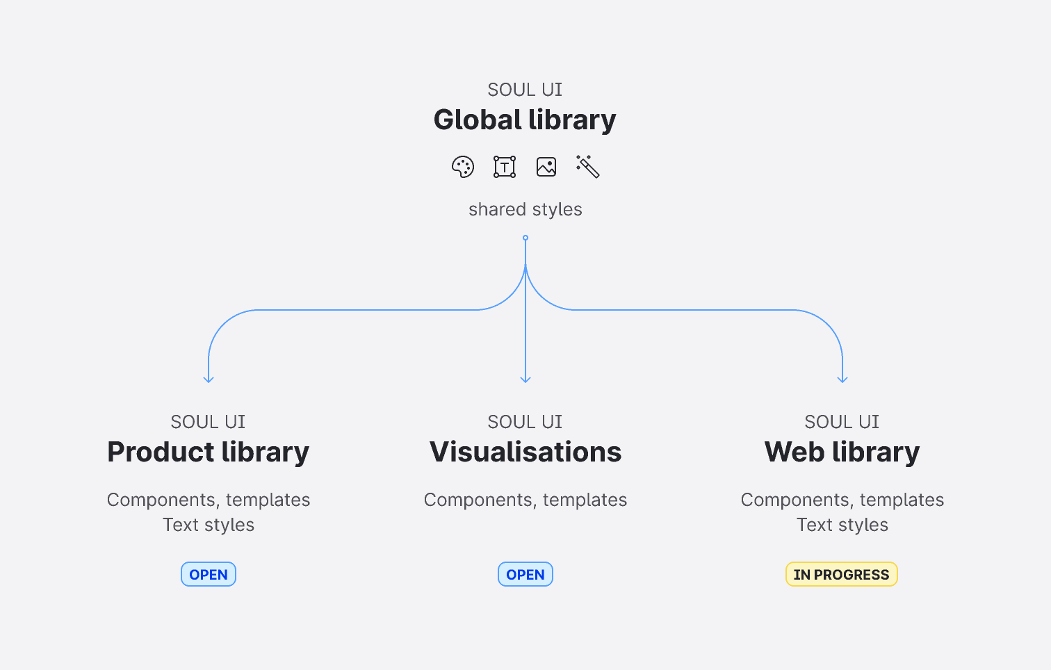 Start designing | Soul Design System