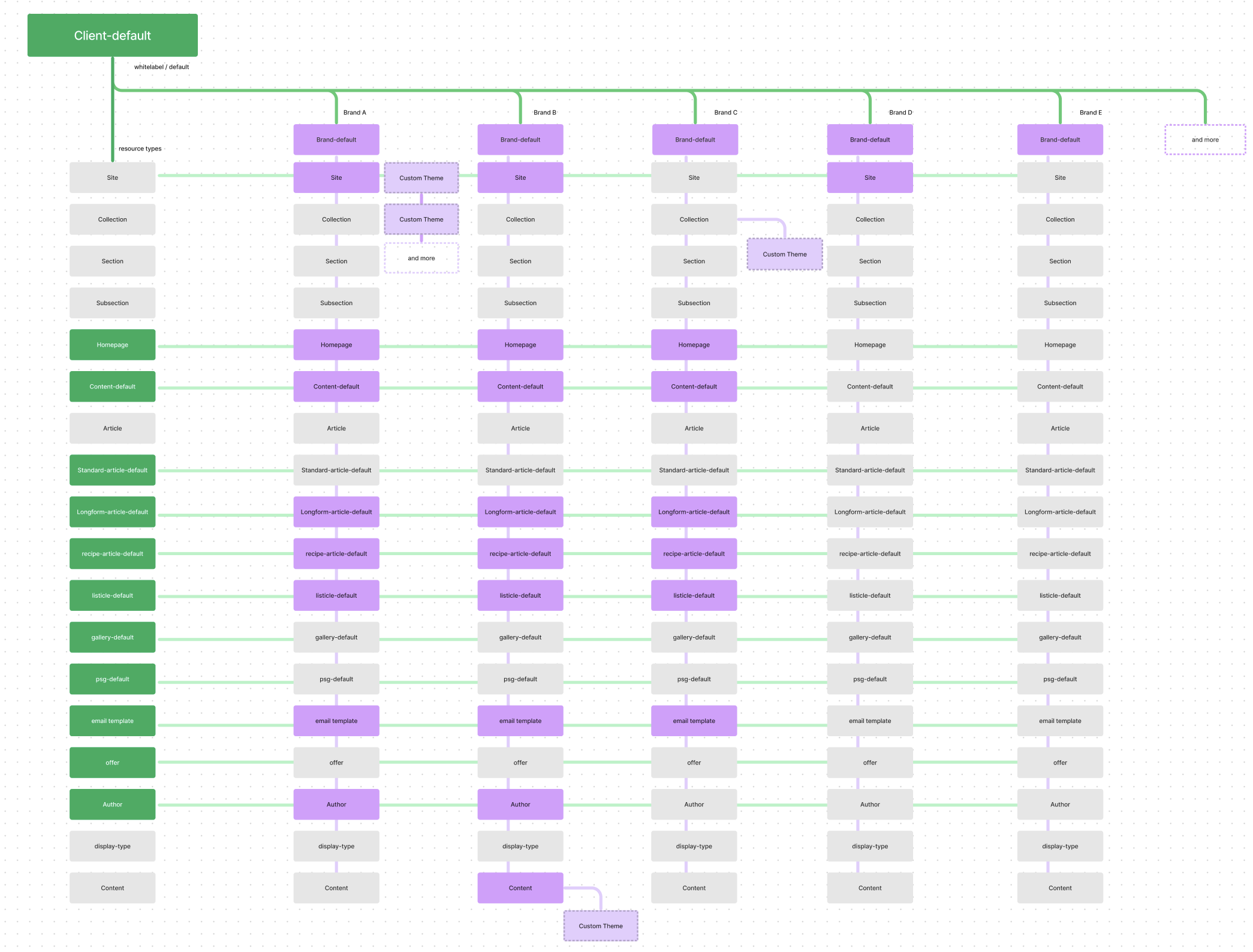 Theming | Made with Supernova