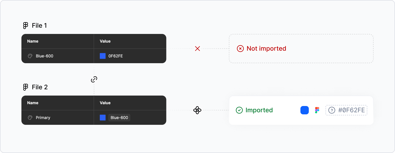 FAQ | Importing Figma variables | Made with Supernova