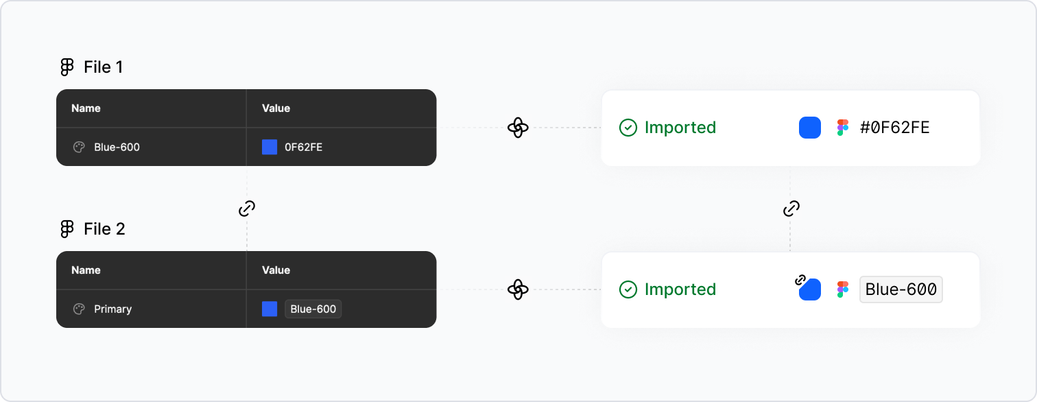 FAQ | Importing Figma variables | Made with Supernova