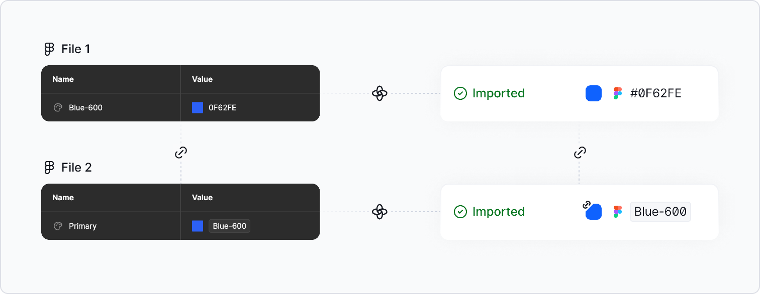 FAQ | Importing Figma variables | Made with Supernova
