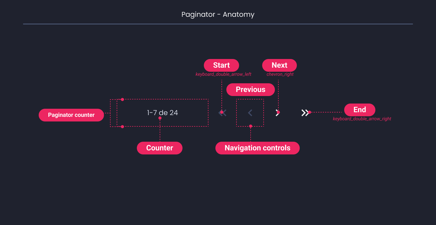 Descripción general | Paginator | Made with Supernova